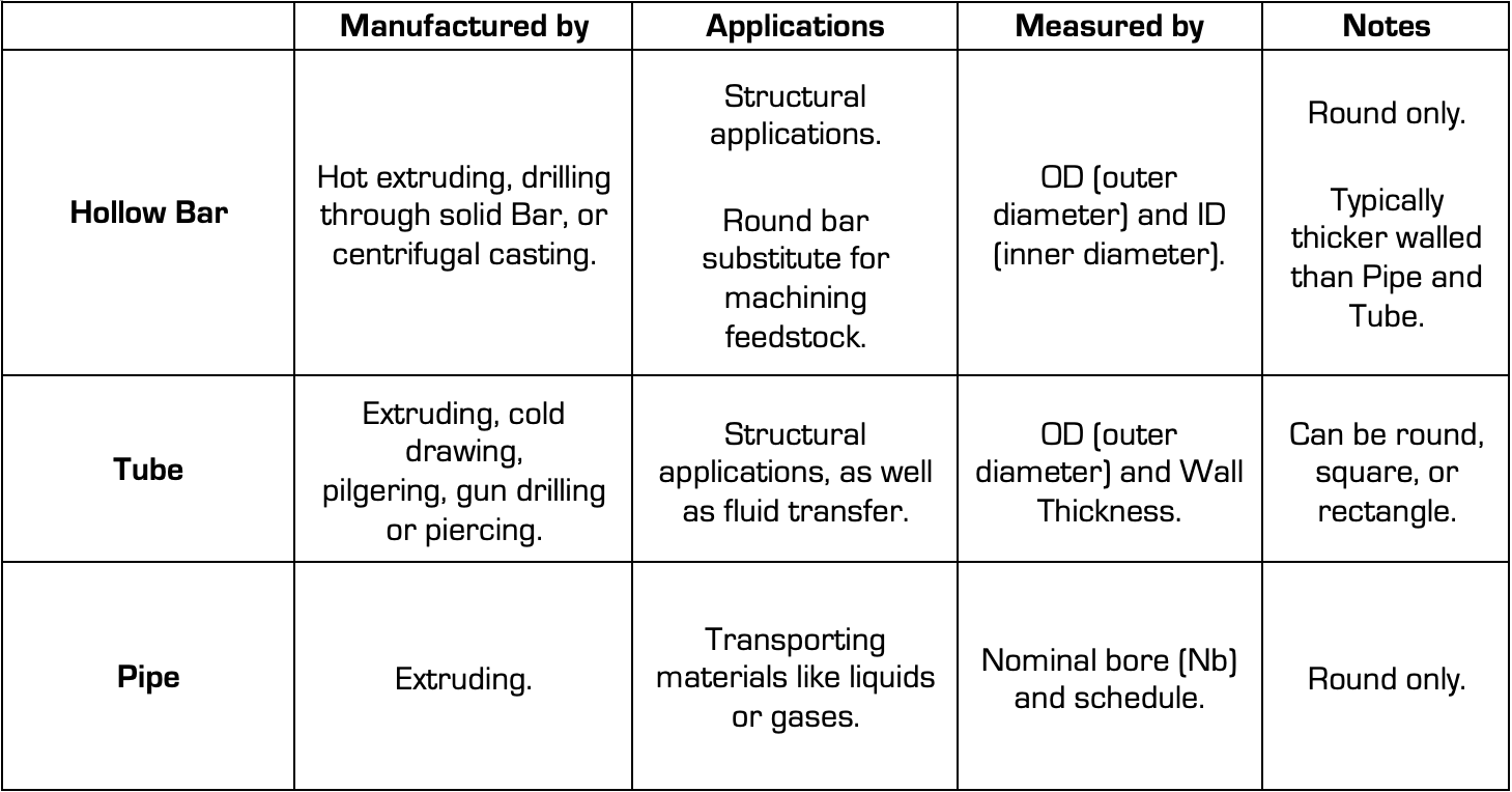 What is Hollow Bar? The ins and outs — Stirlings Performance Steels