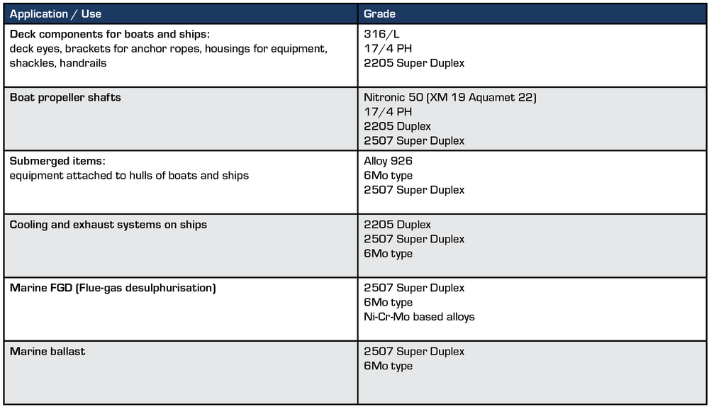 What Stainless steel to use for Marine and boating applications ...