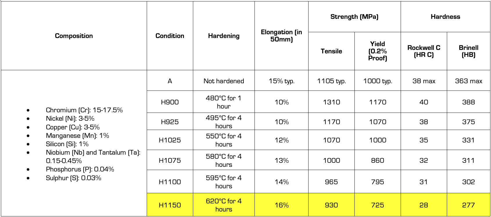 What is Grade 630 Stainless steel? Its strength and uses — Stirlings ...