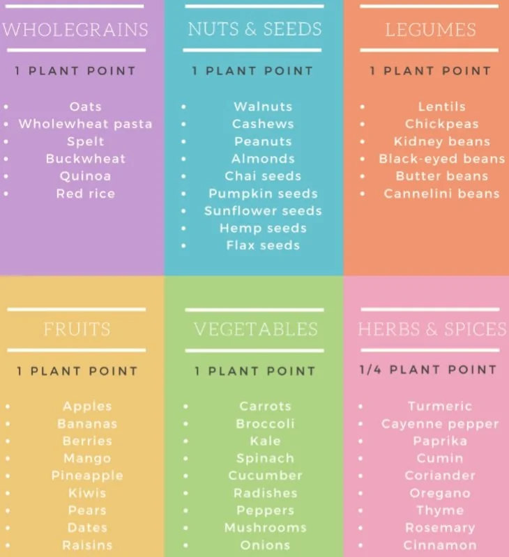 How To Get Your 30 Plant Points A Week — Rhitrition