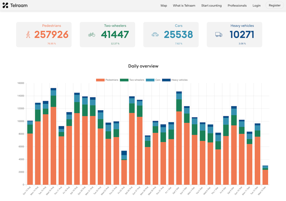 Counting traffic: People, bikes, and cars — Bikescape | Provincetown's ...