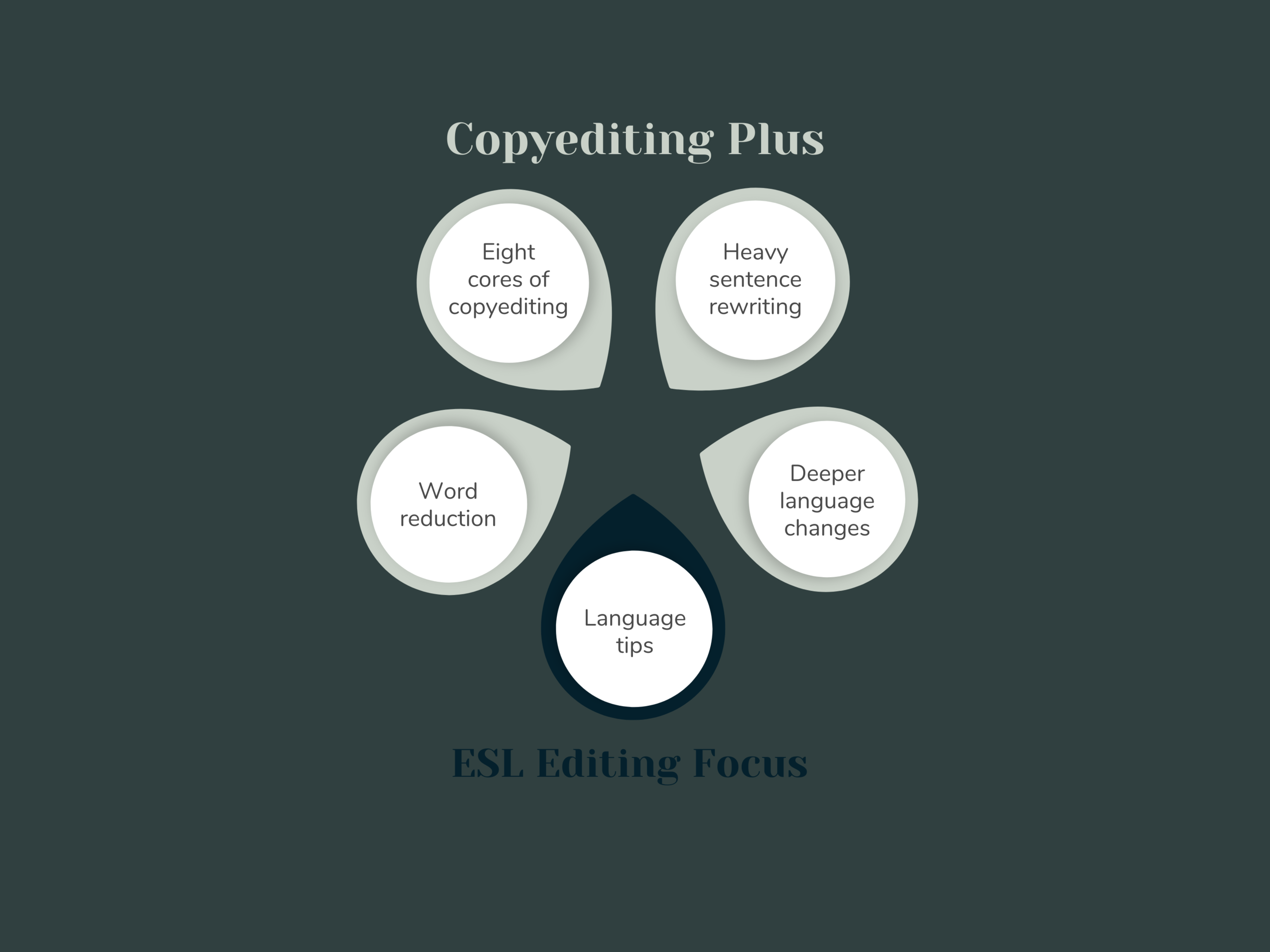 In-depth copyediting, structural editing and feedback for ESL writers ...