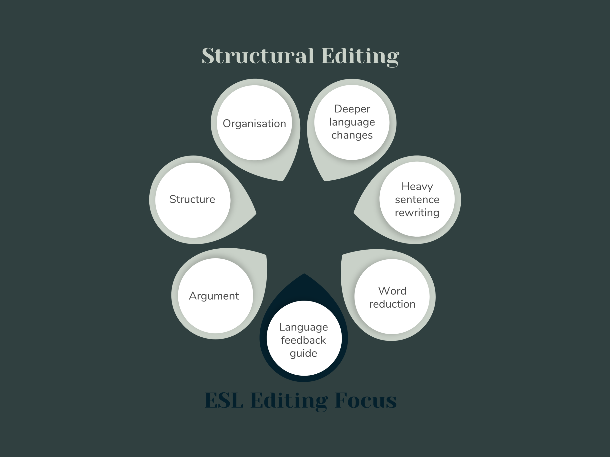 In-depth copyediting, structural editing and feedback for ESL writers ...