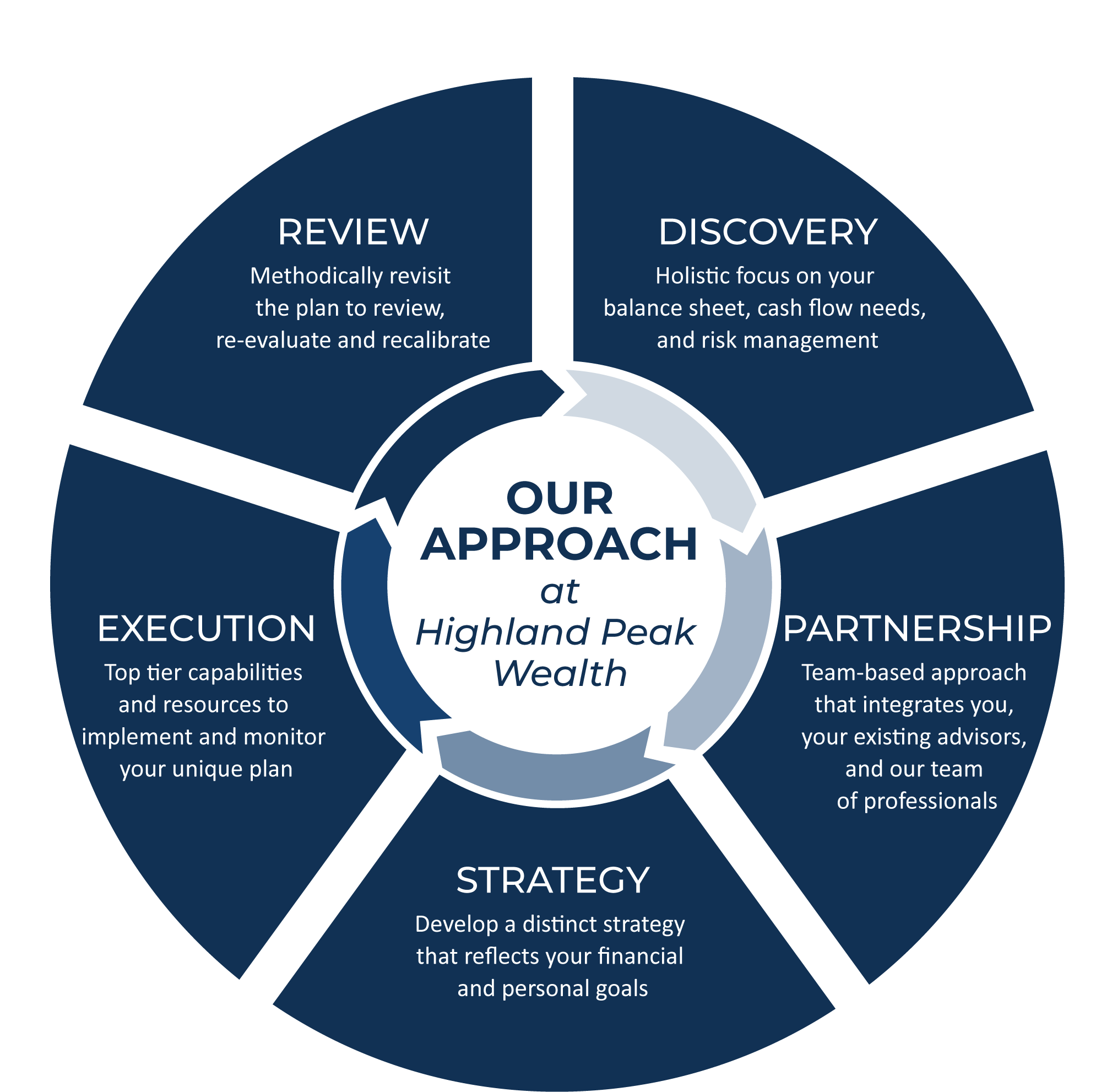 Our Approach — Highland Peak Wealth