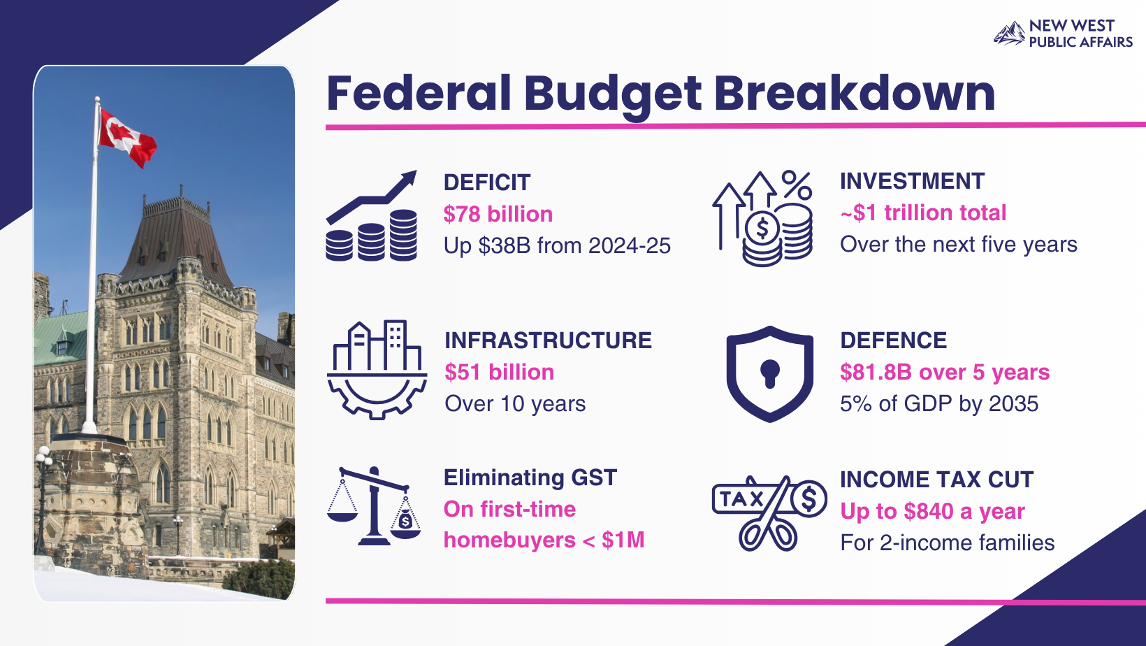 Federal Budget 2025 — New West Public Affairs