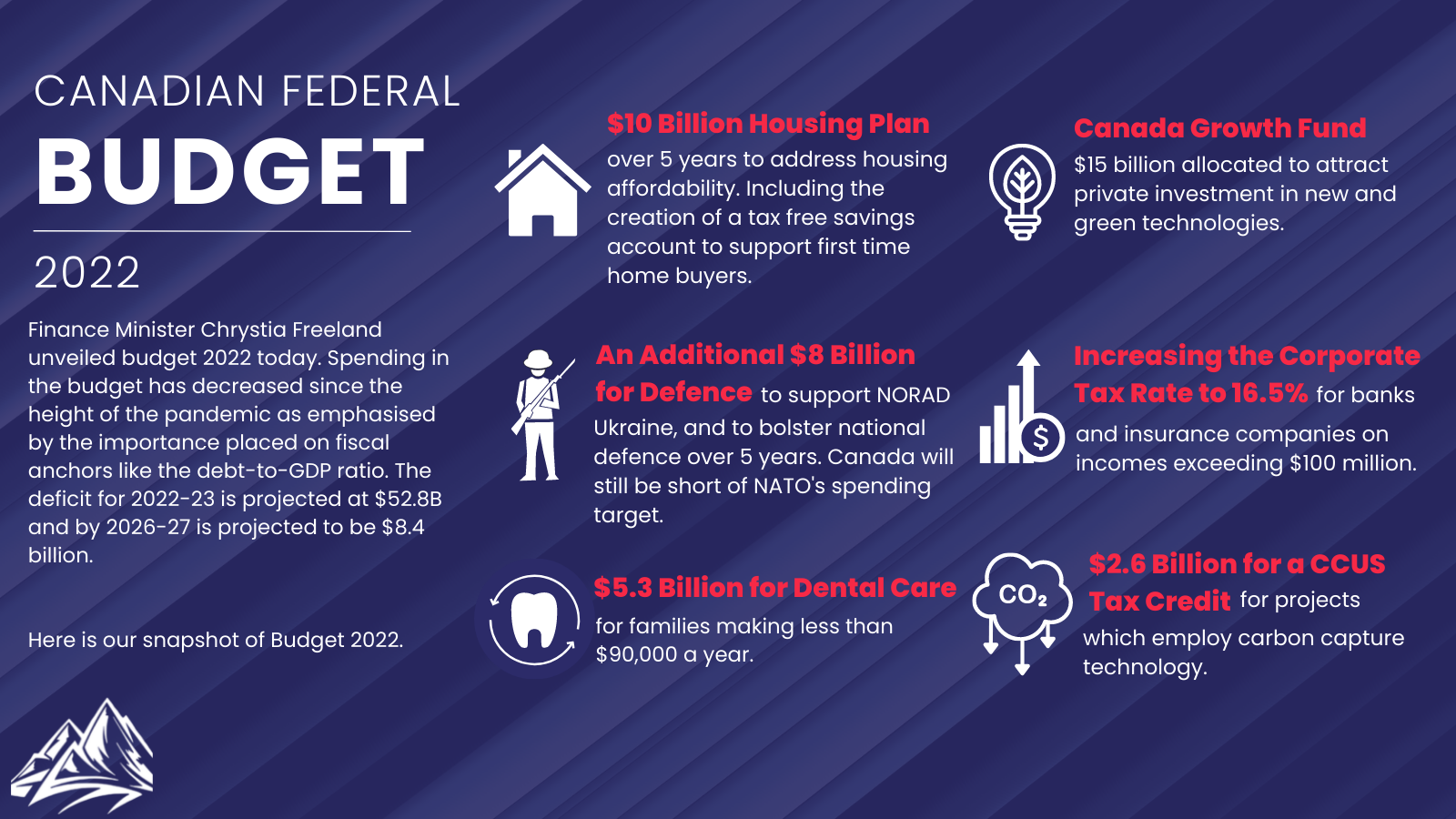 National Budget 2022