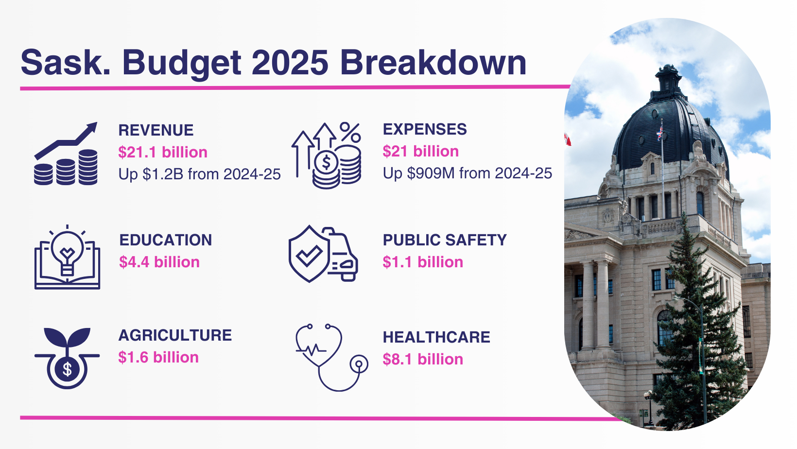 2025 Saskatchewan Budget Analysis — New West Public Affairs