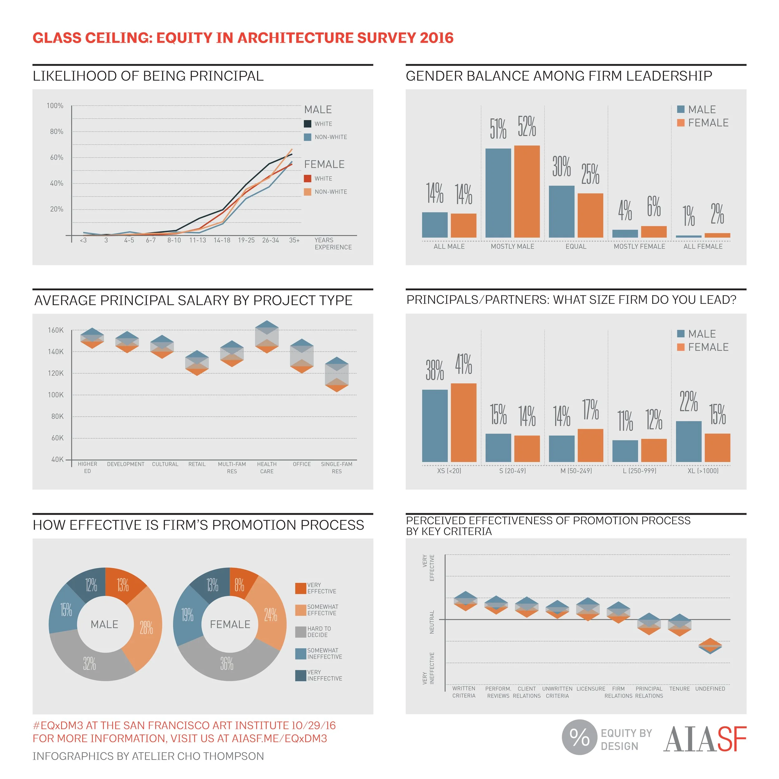 Equity by Design — Atelier Cho Thompson