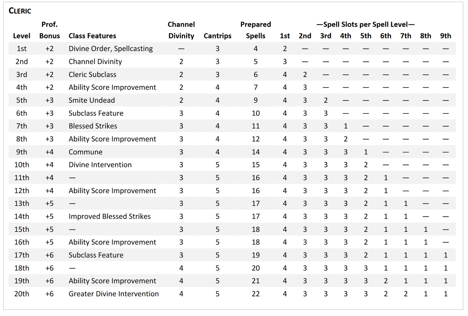 Divine Updates to the Cleric Class: A Comprehensive Review of War and ...