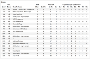 One D&D Playtest: Exploring New Druid Subclasses – Circle of Land, Moon ...