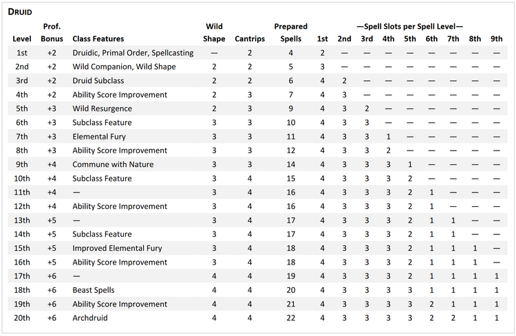 One D&D Playtest: Exploring New Druid Subclasses – Circle of Land, Moon ...