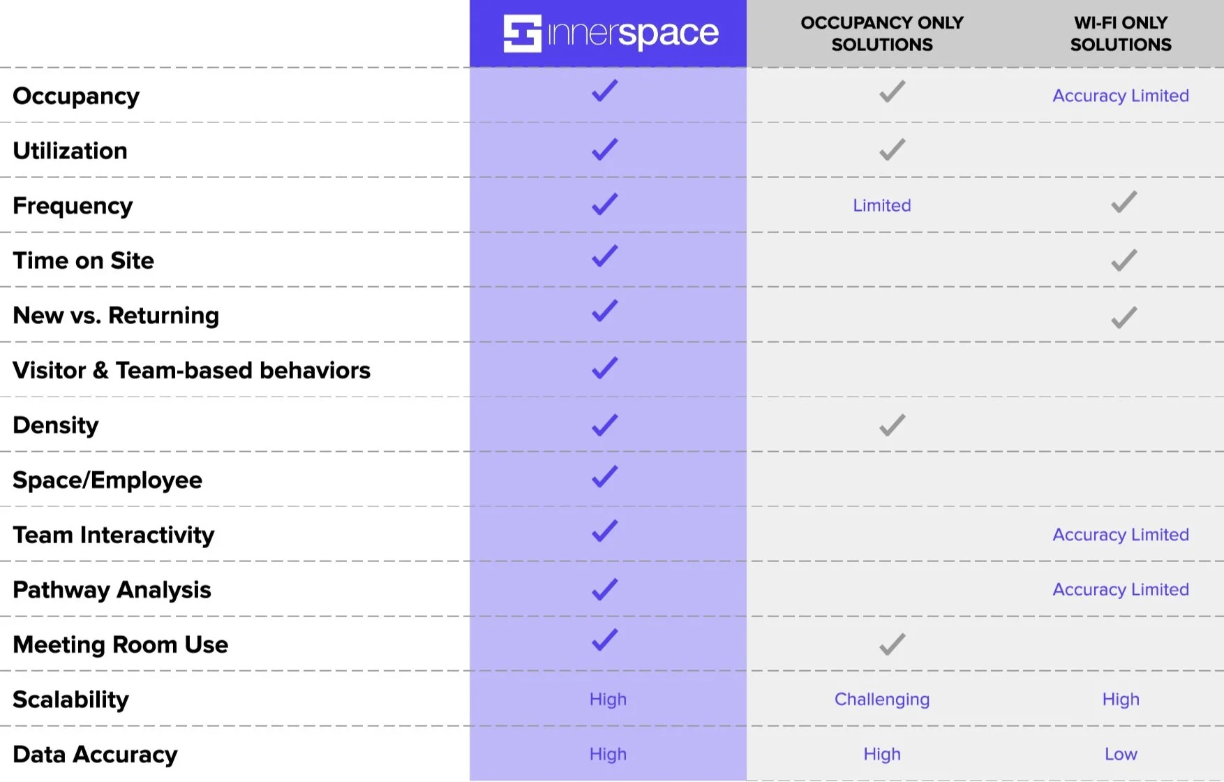 InnerSpace | Next Gen Space Utilization Data | Sensor Free