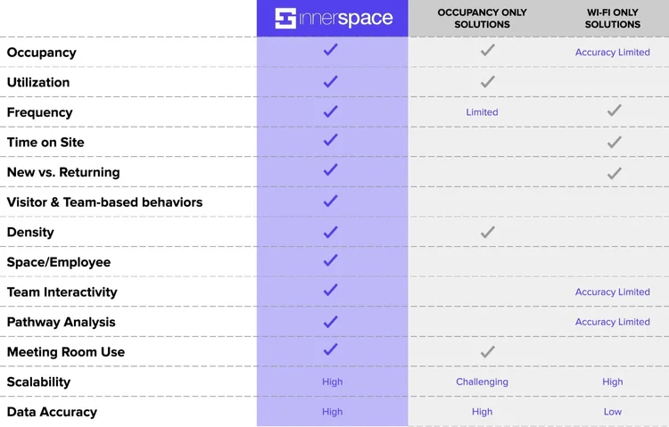 InnerSpace | Next Gen Space Utilization Data | Sensor Free