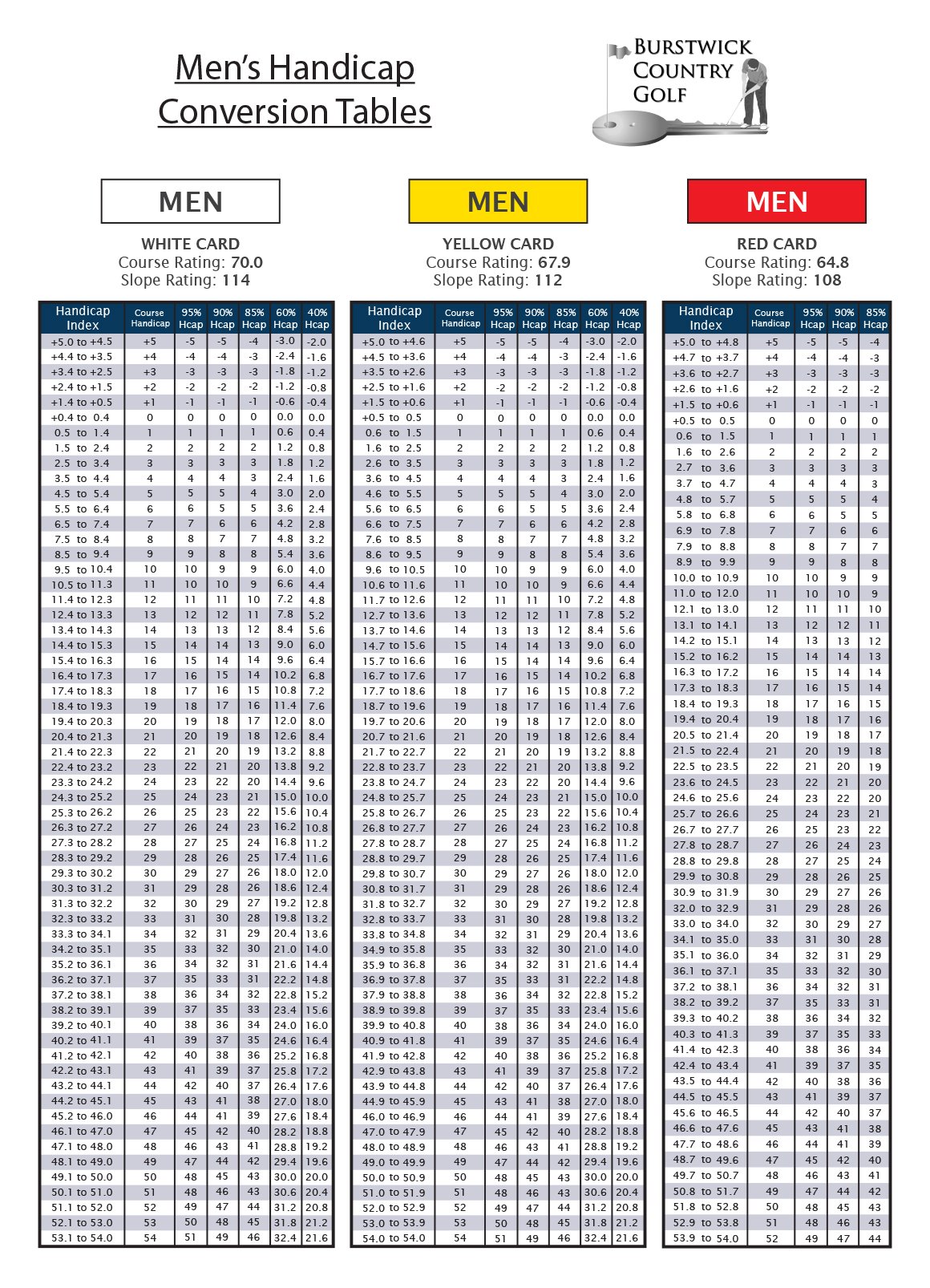 Handicap Conversion Tables for all formats — Burstwick Country Golf ...