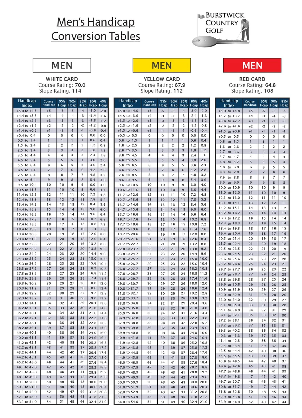 Handicap Conversion Tables for all formats — Burstwick Country Golf ...