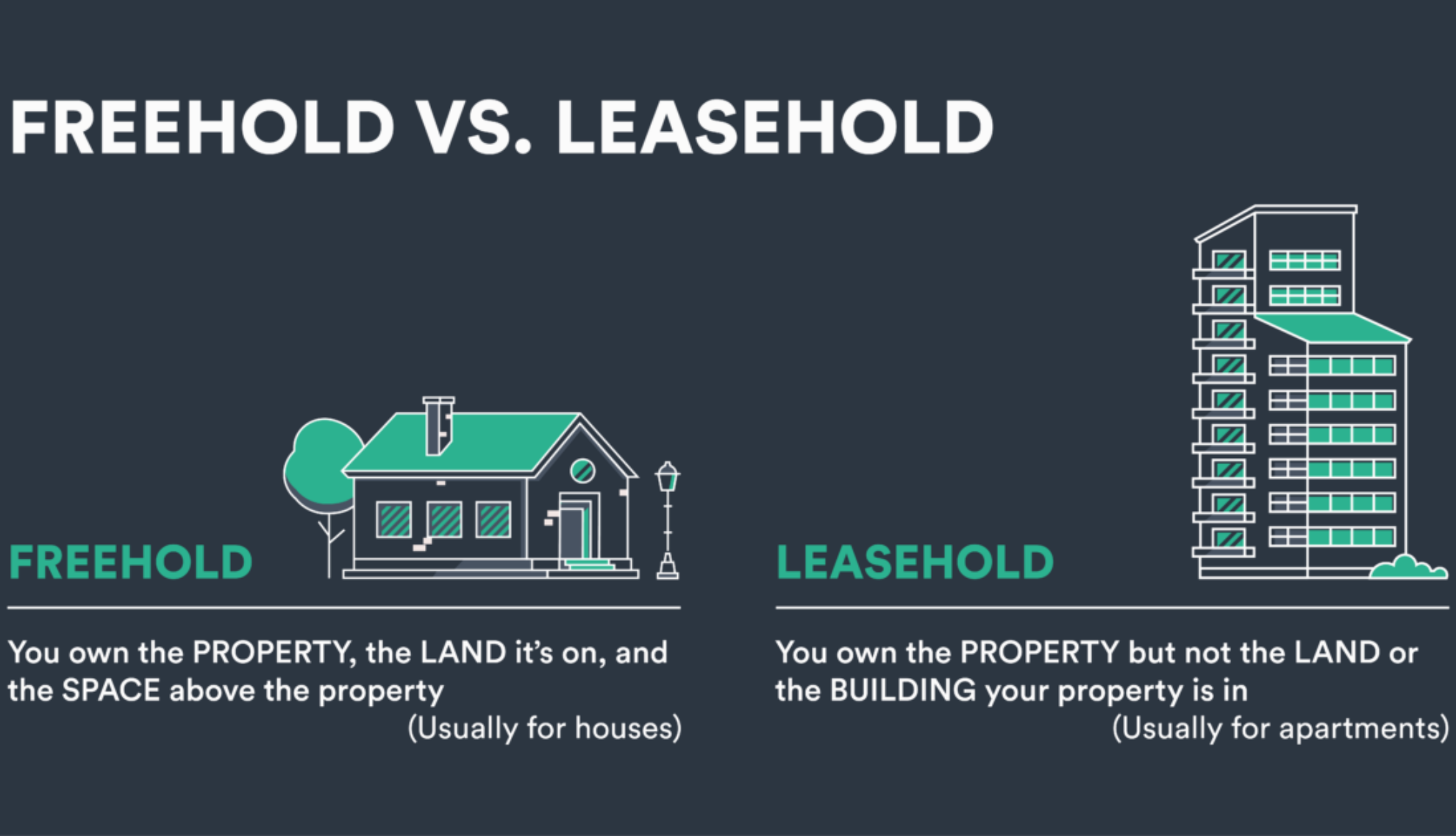 Leasehold vs Freehold properties. Whats the Difference? — Everything Condo