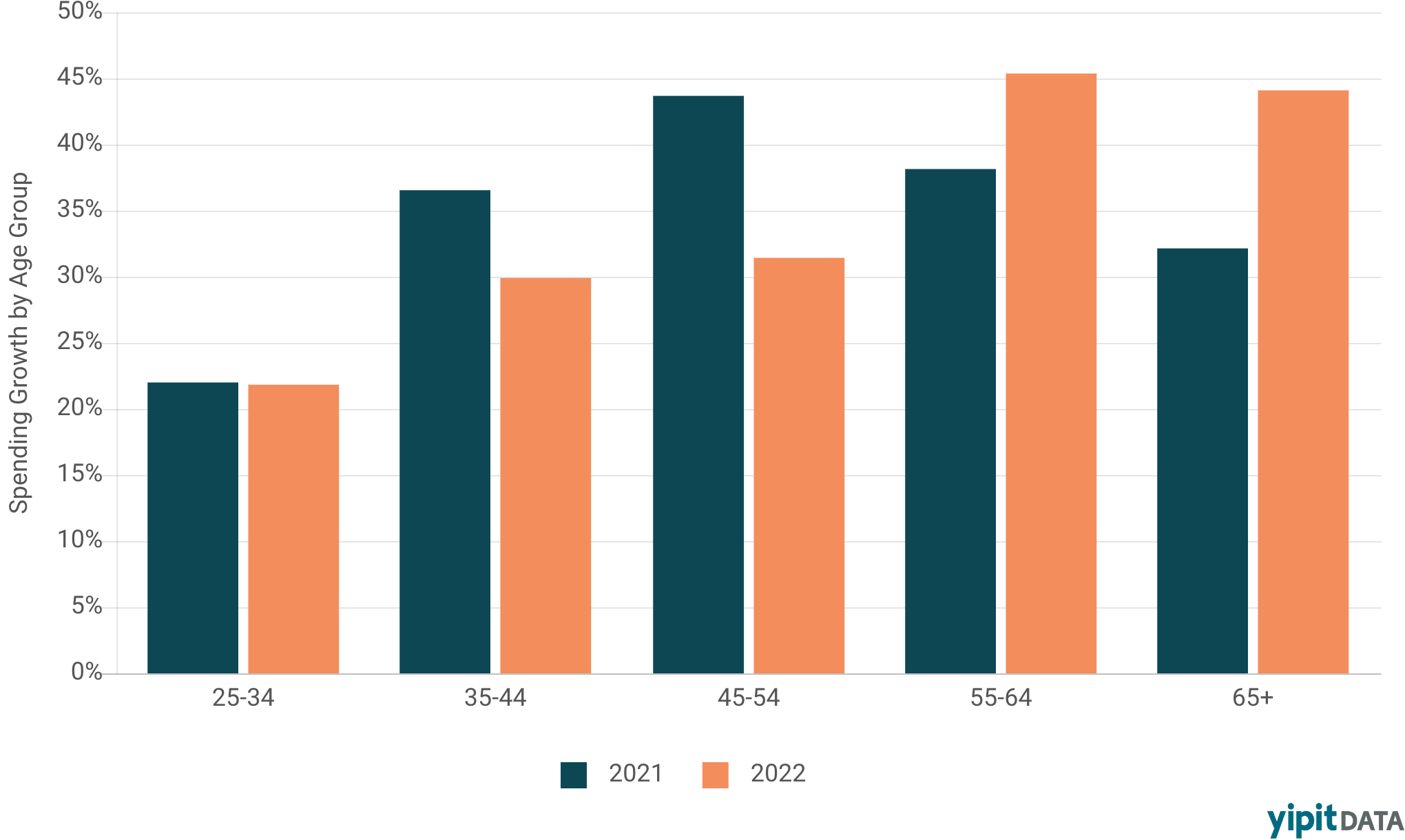 La-Z-Boy grows GMV across all consumer age groups — YipitData