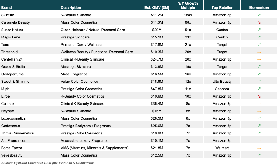 Which Beauty Brands Are Breaking Out Right Now? (2026 Data) — YipitData