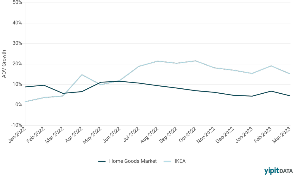 How IKEA Grew Sales in a Challenging Home Goods Market — YipitData