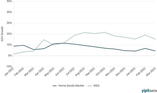 How IKEA Grew Sales in a Challenging Home Goods Market — YipitData