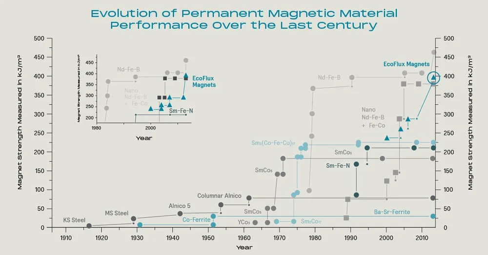 EcoFlux: Securing a Sustainable Future - Noveon Magnetics — Noveon ...