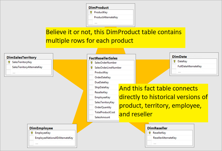 Cloud data warehouses: SCD Type 2 connected directly to the fact table ...