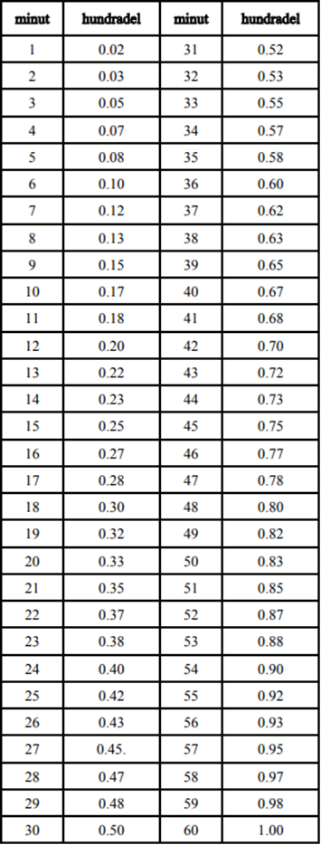 Minutomvandling – Crona