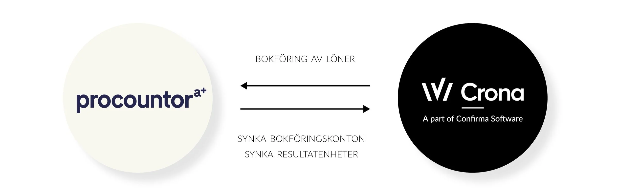 Procountor partnersida — Crona Software