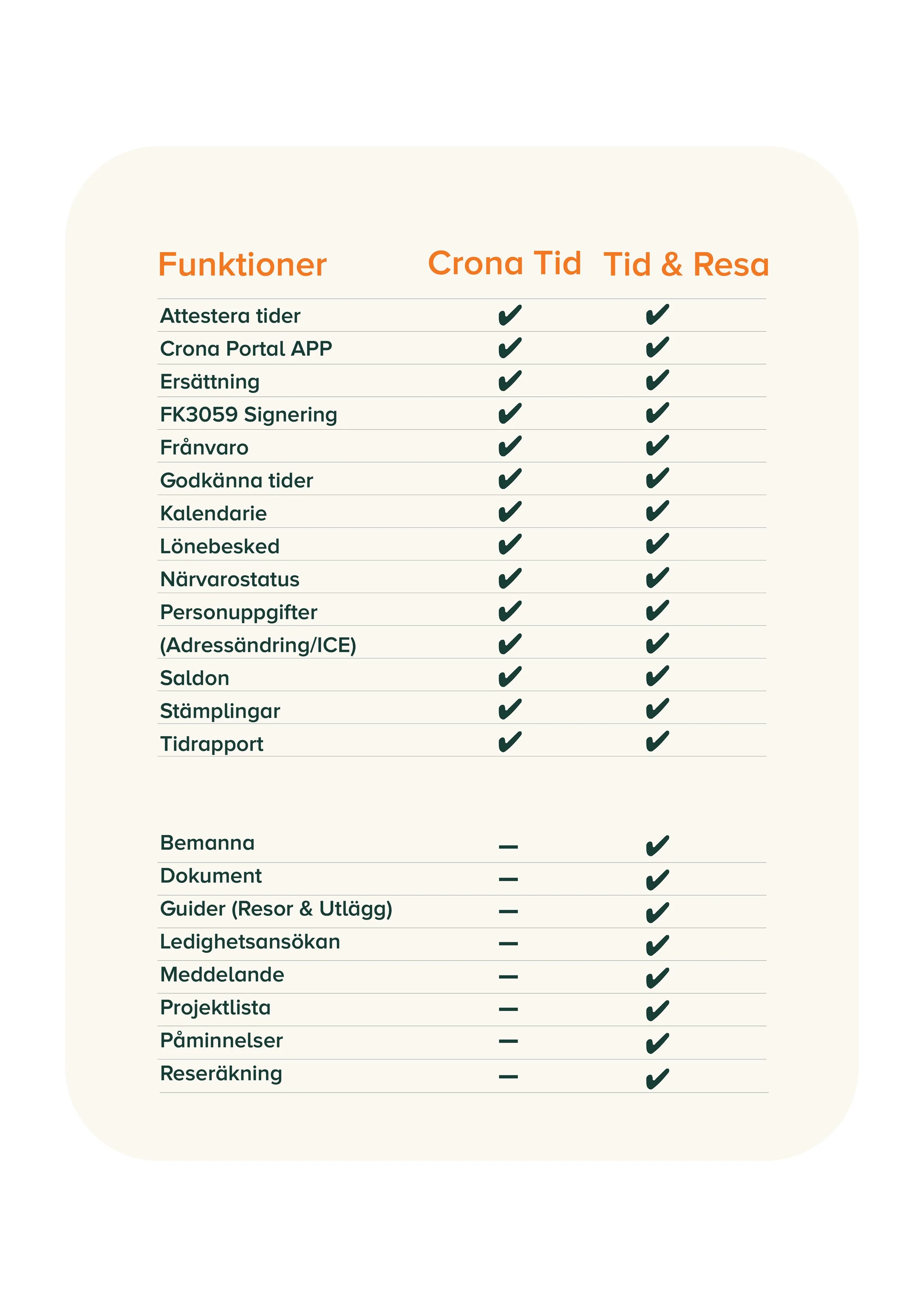 Crona Tid & Resa Funktionslista — Crona Software