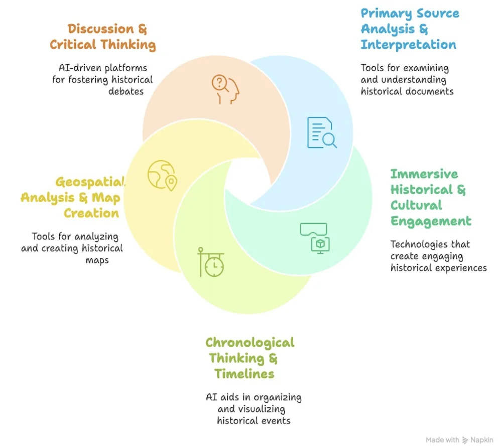 AI Tools for History Teachers | Top Tools for Social Studies Education ...