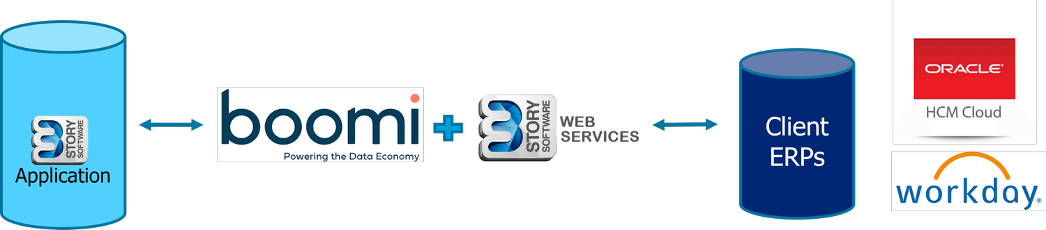 Case Studies - Integrations — 3 Story Software (3SS) - Extended ...