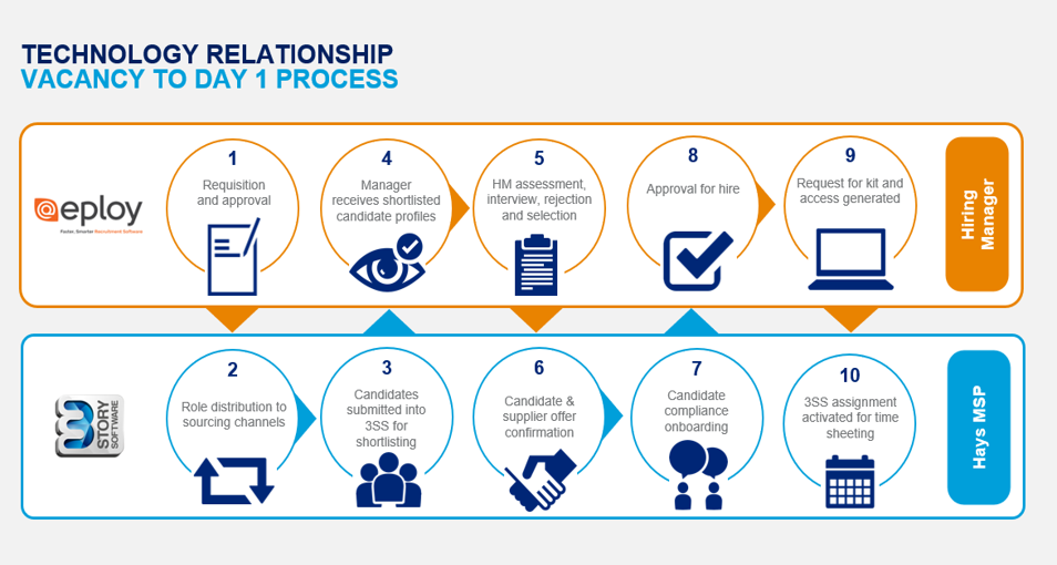 Case Studies - Integrations — 3 Story Software (3SS) - Extended ...