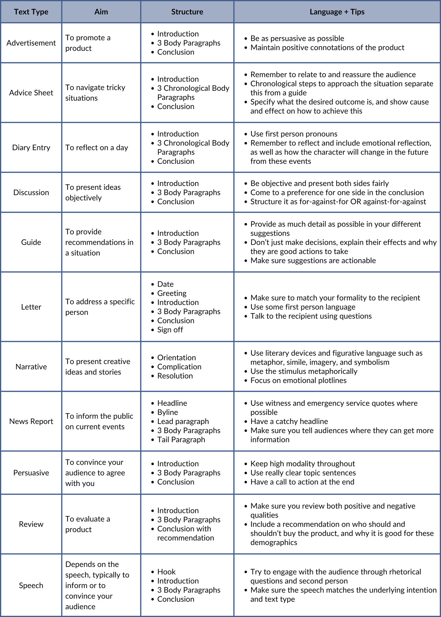 Writing 101: A guide to Selective Test writing text types — Alpha One ...
