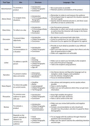 Writing 101: A guide to Selective Test writing text types — Alpha One ...
