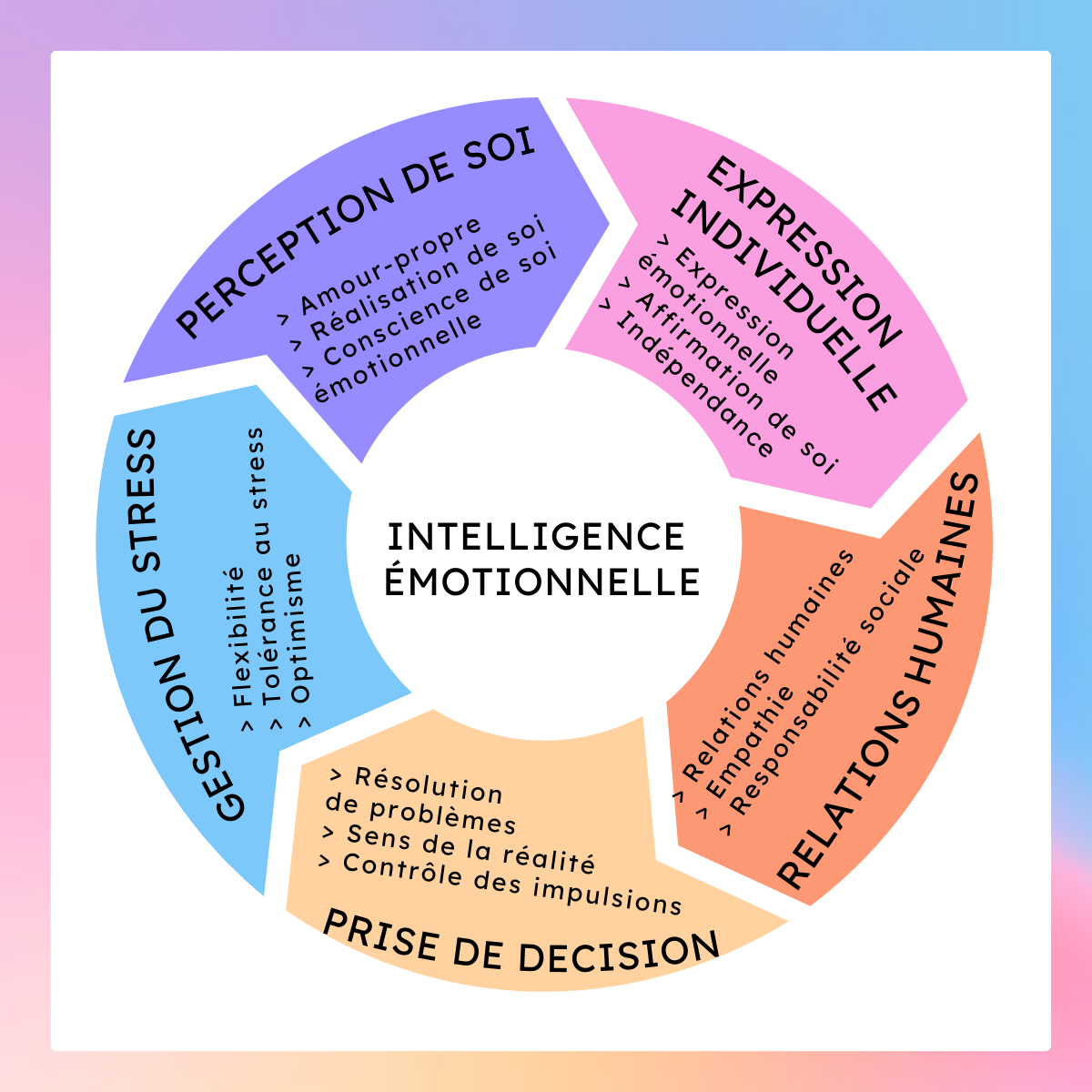 EQ-I 2.0, diagnostic d’intelligence émotionnelle — Marie-Hélène MIOCHE