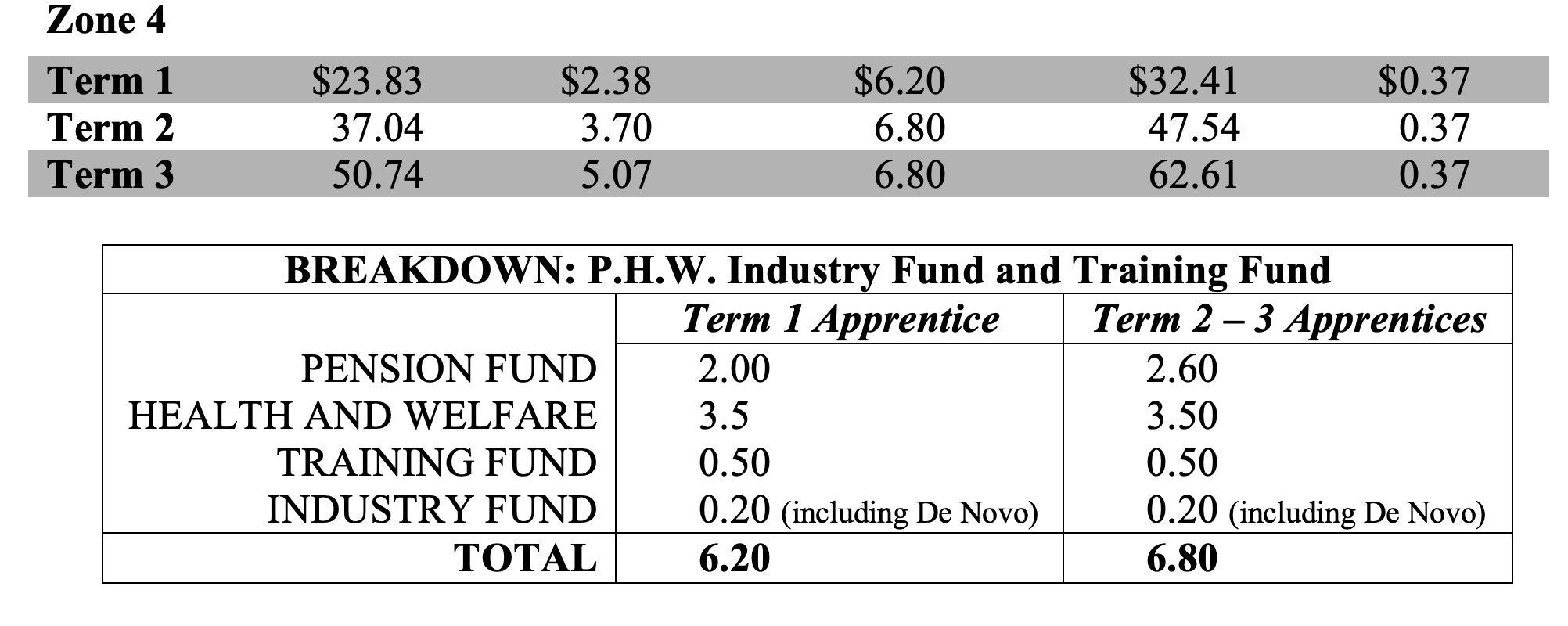 ICI Rates — UA Local 787