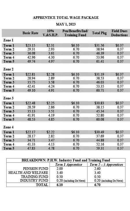 ICI Rates — UA Local 787
