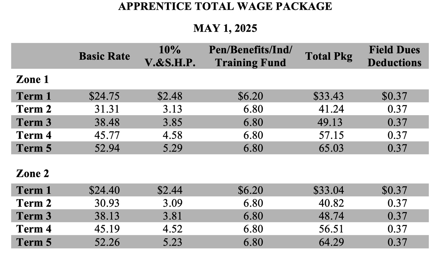 ICI Rates — UA Local 787