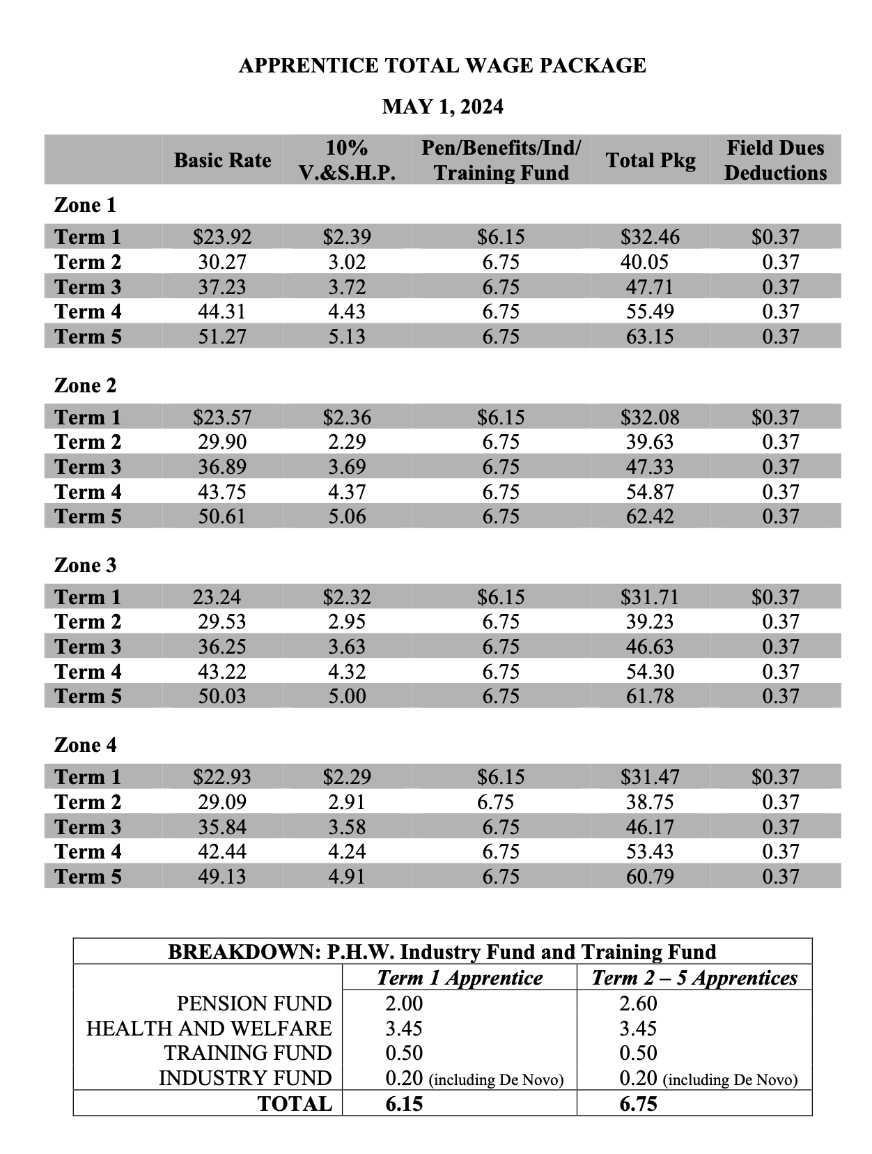 ICI Rates — UA Local 787