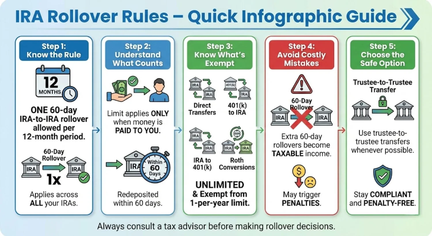 How Many IRA Rollovers Per Year Are Allowed? — ZAG Consulting Group