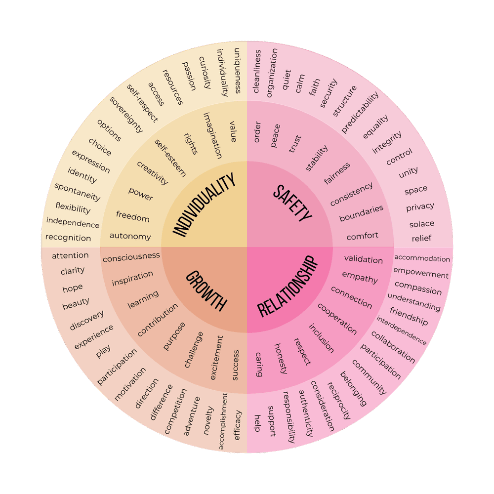 Feelings + Needs Wheels — Jen Dayton
