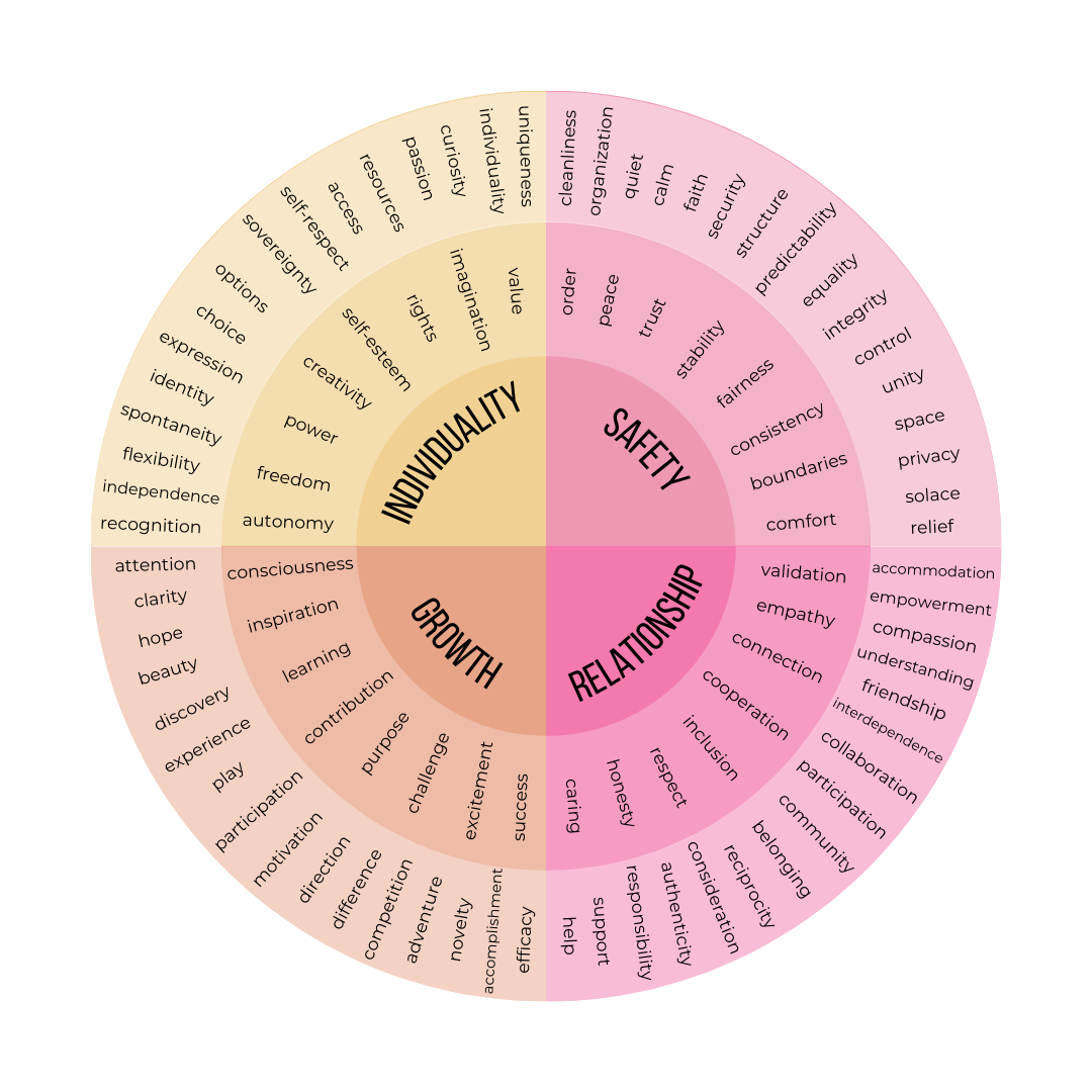 Feelings + Needs Wheels — Jen Dayton