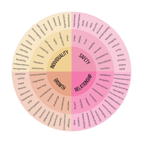 Feelings + Needs Wheels — Jen Dayton