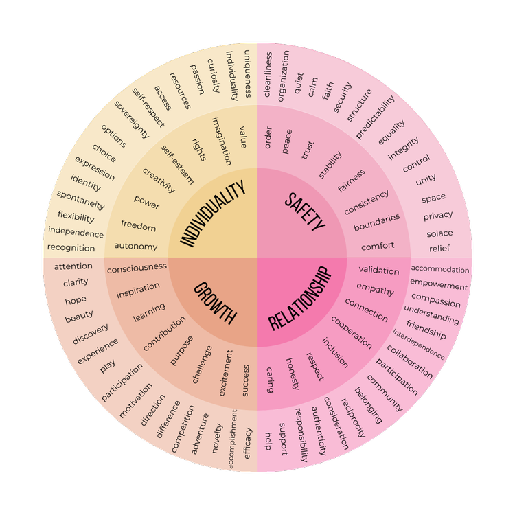 Feelings + Needs Wheels — Jen Dayton