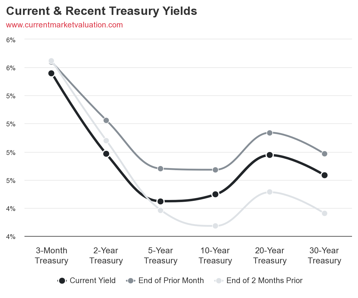 Decoding the Economic Signals: Understanding Today's Yield Curve and Market Outlook ...