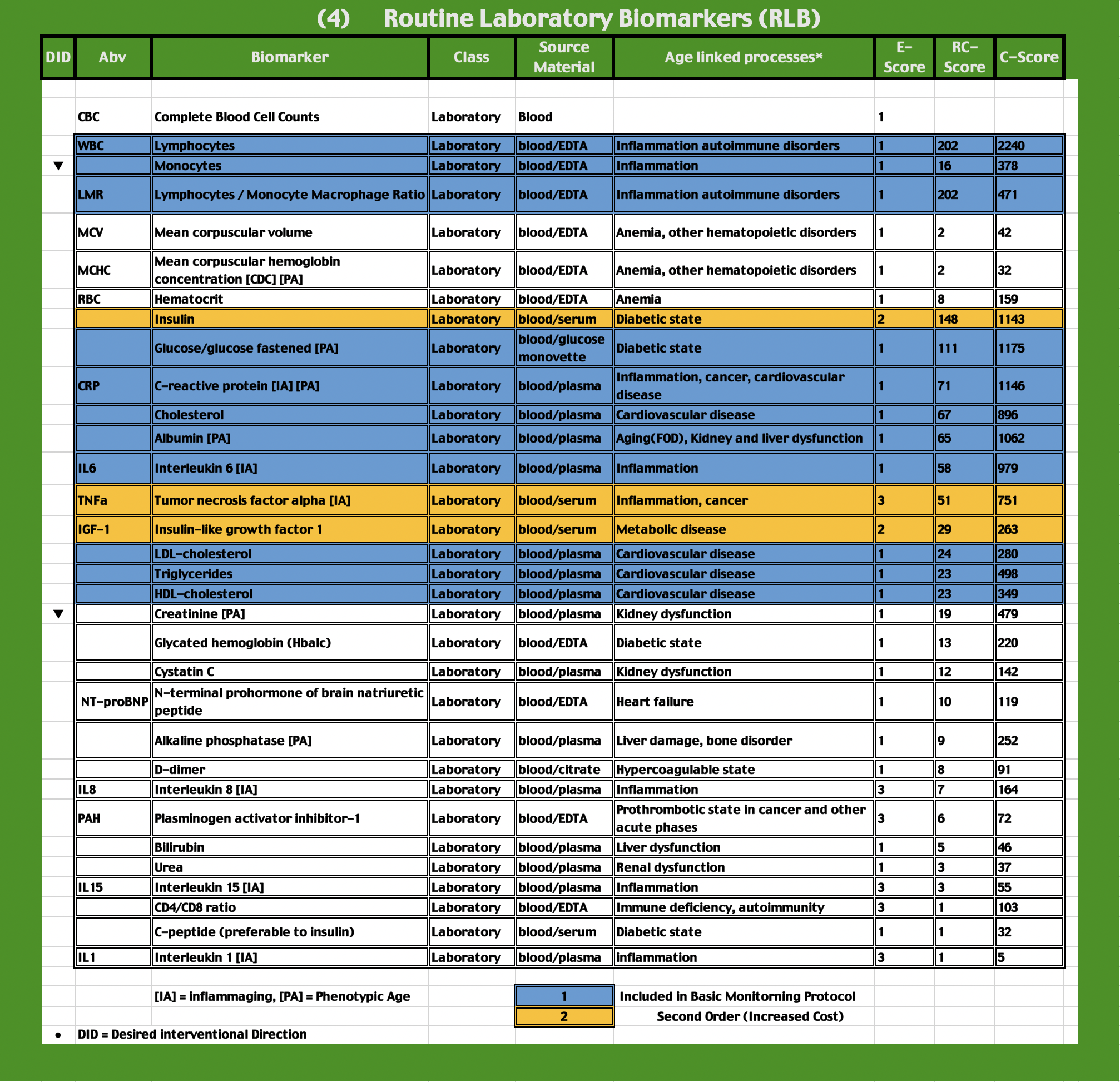 6) ROUTINE LABORATORY ASSAYS — AGE-REGRESSION.COM
