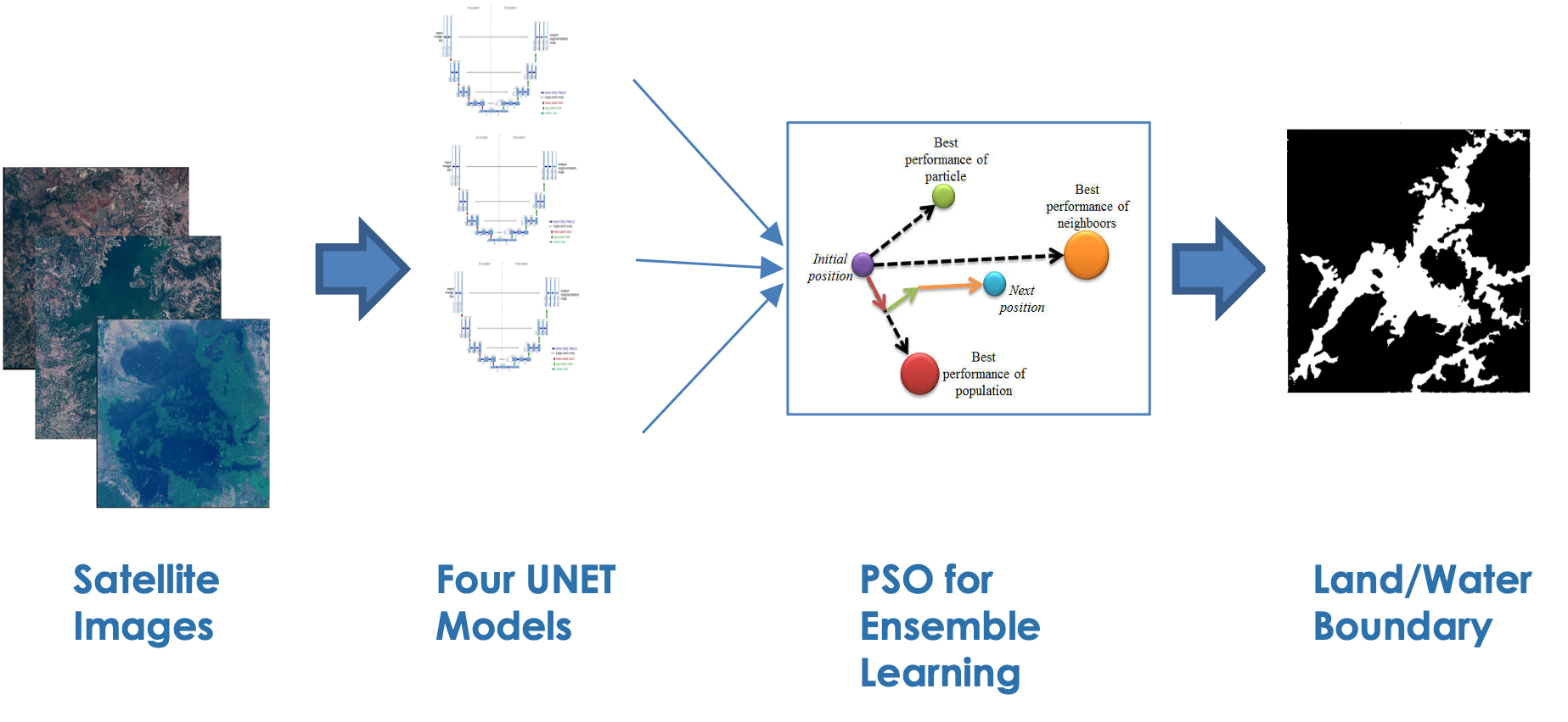 Development Of Water Land Segmentation From Satellite Images Using