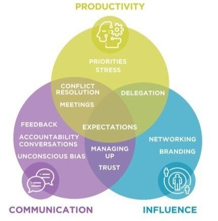 The Institutes by FOCUS Training | Virtual Leadership Development ...