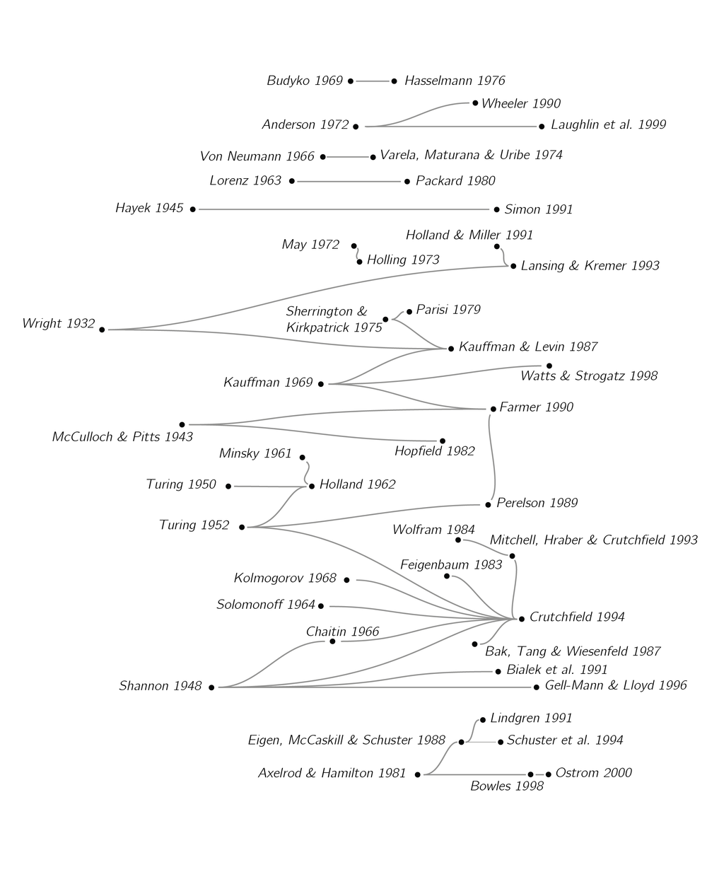 Design — Foundational Papers in Complexity Science