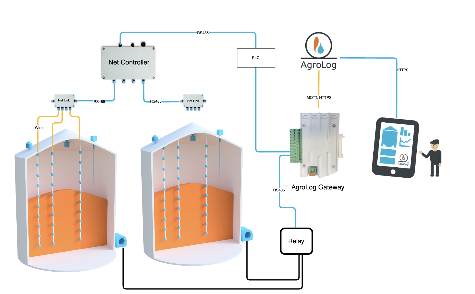 Our Integration Protocols - AgroLog